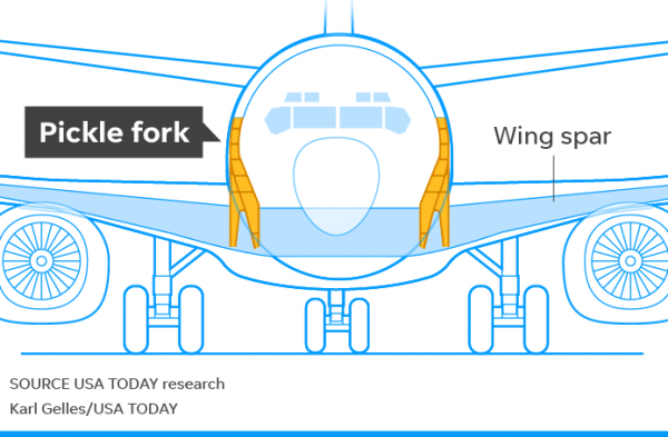 Cracks on Boeing 737 Jets (pickle fork cracks) sends airlines under ...